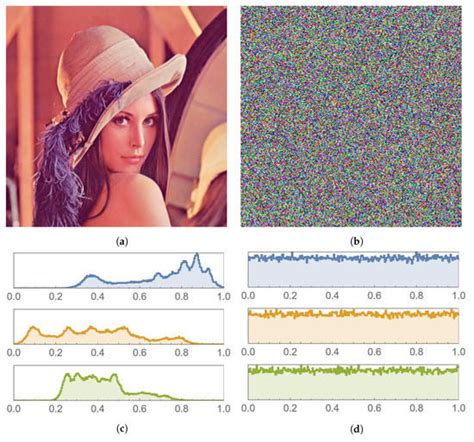 symmetry free full text rgb image encryption through cellular automata s box and the lorenz
