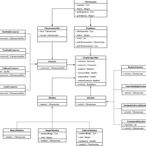 uml class diagram of genetic algorithm library download scientific diagram
