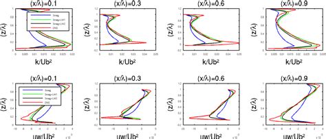 figure 6 from evaluation of sub grid scale and local wall models in large eddy simulations of