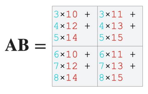 Numpy Dot Explained Sharp Sight