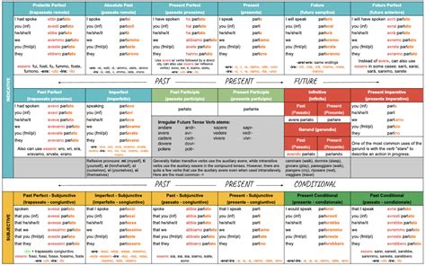 Italian Verb Tense Cheat Sheet Eric S Blog Italian Verbs Verb