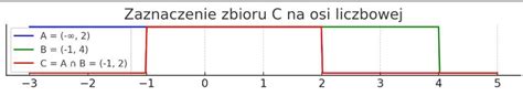 Dane są przedziały liczbowe A 0 2 1 B 1 4 Wyznacz zbiór C B i