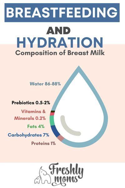 Did You Know That Breastmilk Is Just About 90 Water Hydration Is An