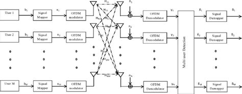 large scale mimo ofdm ofdm orthogonal frequency division multiplexing download scientific