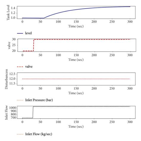 fopdt dynamic optimization estimation a pressure disturbance model download scientific