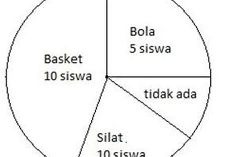 Cara Menghitung Diagram Lingkaran Dan Contoh Soal Sonora Id