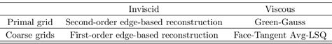 table 2 from development and application of agglomerated multigrid methods for complex