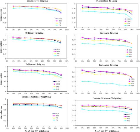 performance of kriging methods as a function of error metrics download scientific diagram