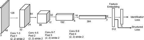 figure 1 from deep feature embedding learning for person re identification using lifted