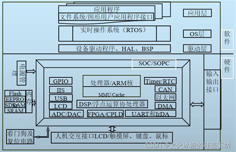 [嵌入式系统 53]：嵌入式系统集成开发环境大全 iar embedded workbench（通用）、mdk（arm）比较 csdn博客