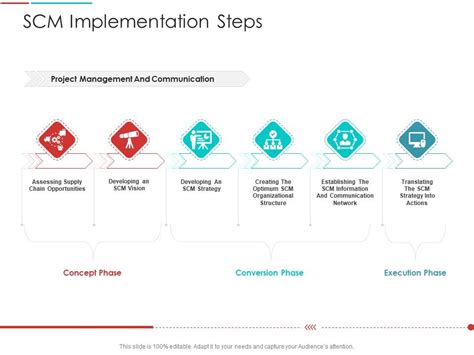 Scm Implementation Steps Supply Chain Management Architecture Ppt