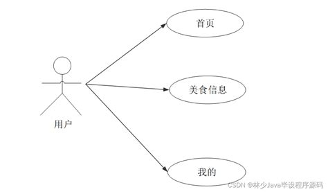 计算机毕业设计springboot基于微信小程序的校园外卖系统的设计与实现w7mm4【附源码】 基于springboot的外卖平台毕业设计 csdn博客