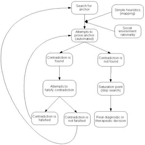 pathway for clinical reasoning process download scientific diagram