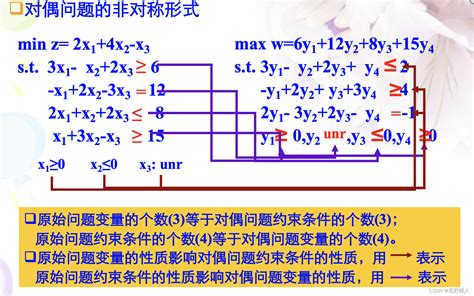 线性规划的对偶问题（the dual of lp） csdn博客