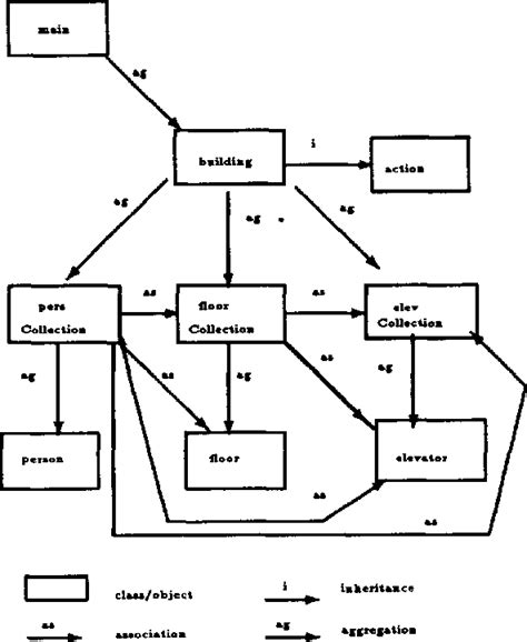 figure 1 from design recovery for software testing of object oriented programs semantic scholar