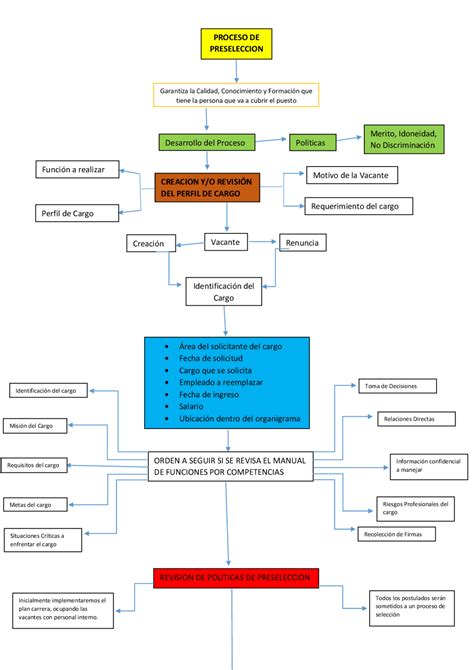 Diagrama De Flujo Proceso De Seleccion Docsity