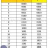 BCD Code Binary Coded Decimal Electronics Area