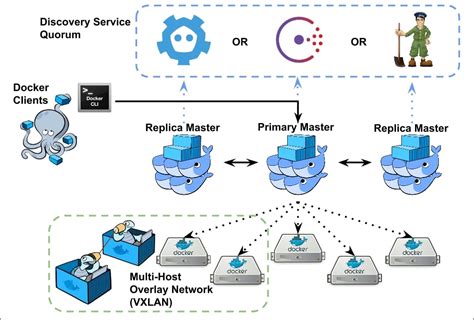 Native Docker Clustering With Swarm