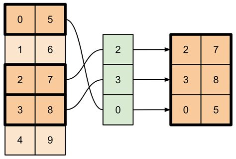 tensorflow2 x：tensor切片 tensorflow tensor切片 csdn博客