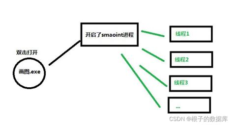 golang高级进阶（一）：进程、线程、并发、并行、goroutine协程 高梁golang教程网