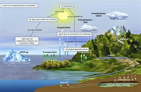 Geografía Ciclo del agua