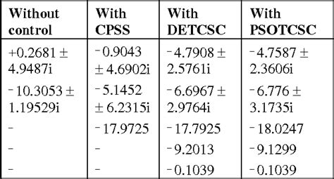 table 4 from design of tcsc based controller using particle swarm optimization algorithm