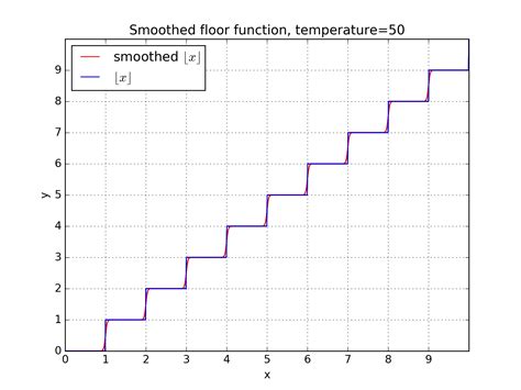 smooth approximation to the floor function