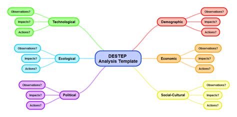 DESTEP Analysis SimpleMind Template SimpleMind Mind Map Template