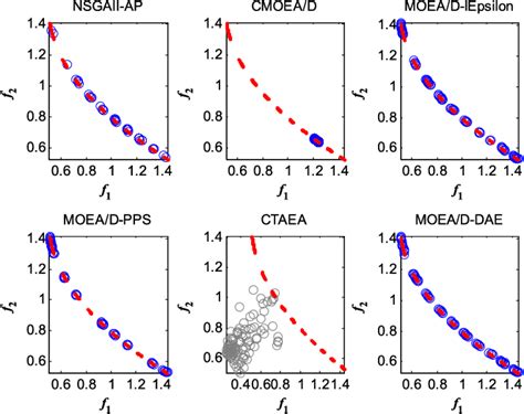 figure 5 from a constrained multiobjective evolutionary algorithm with detect and escape