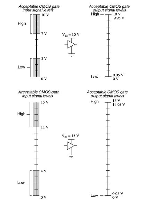 Logic Signal Voltage Levels Instrumentation Tools