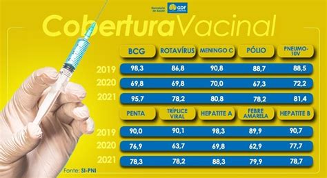 Em um ano cresce a cobertura vacinal do calendário básico Agência