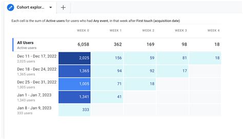 How To Create A Ga User Retention Cohort Table In Bigquery And