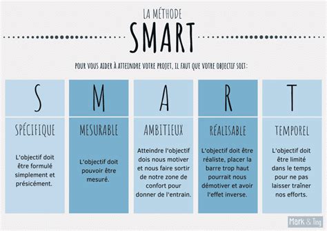 La méthode SMART Mark Ting