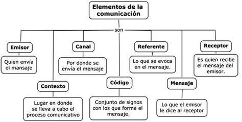 Mapa conceptual sobre la comunicación y sus elementos Cuadro Comparativo