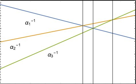 renormalization group flow of the standard model gauge couplings download scientific diagram