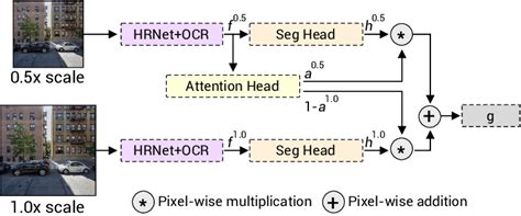 The General Architecture Of The Hierarchical Multi Scale Attention