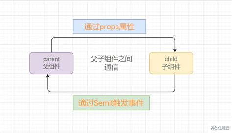 vue中父子组件间通信的方法是什么 编程语言 亿速云