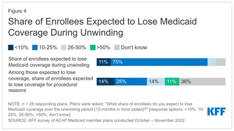 Understanding The Role Of Medicaid Managed Care Plans In Unwinding