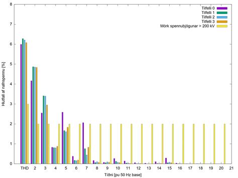glory gnuplot bar chart multiple series first derivative graph excel