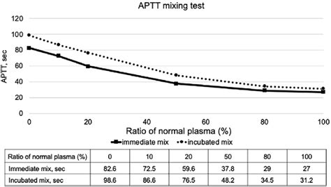 Figure The Results Of The Activated Partial Thromboplastin Time Aptt
