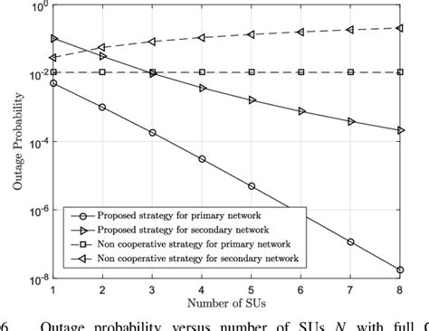 figure 6 from design of cooperative non orthogonal multicast cognitive multiple access for 5g