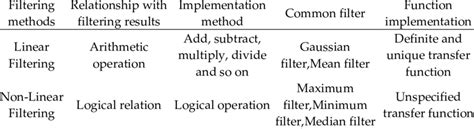 comparison between linear filtering and nonlinear filtering download scientific diagram