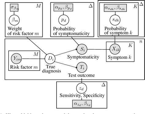 figure 1 from a bayesian hierarchical network for combining heterogeneous data sources in