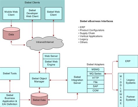 integration with siebel eai