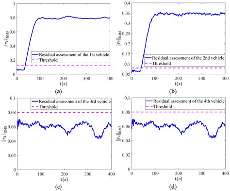sensors free full text a distributed fault diagnosis and cooperative fault tolerant control