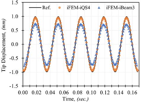 figure 6 from shape sensing of beam like structures using the robust ifem iqs4 inverse shell