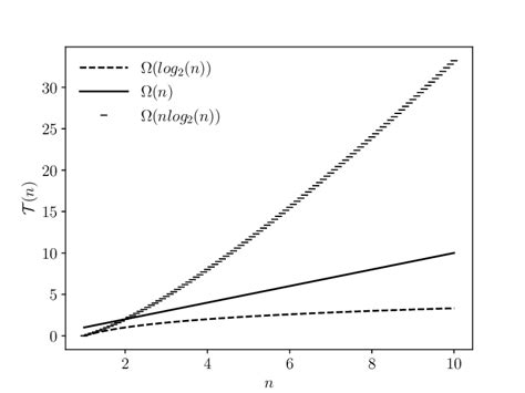 comparative plot subjecting the best case computational complexity of download scientific