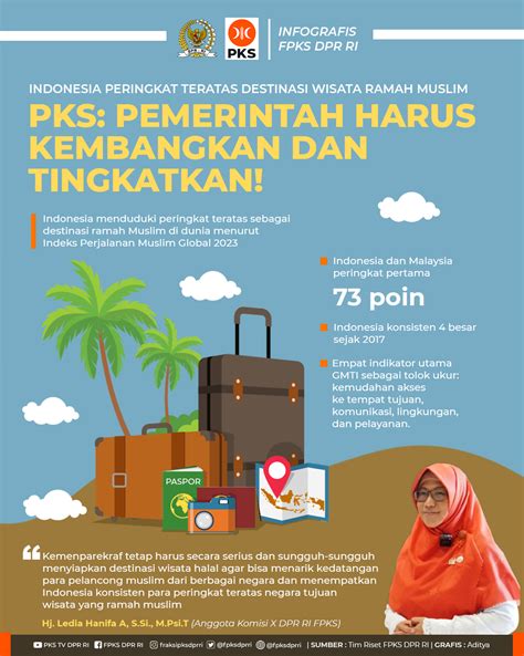Indonesia Peringkat Teratas Destinasi Wisata Ramah Muslim PKS