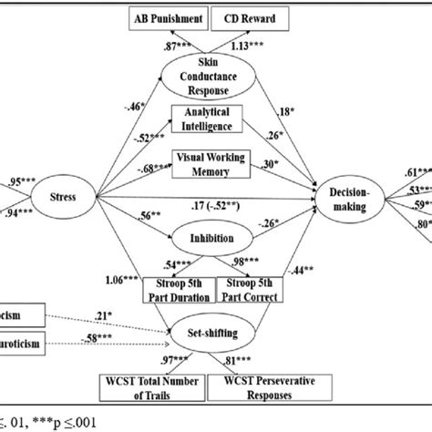 the model testing somatic marker hypothesis download scientific diagram