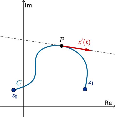 curves in the complex plane